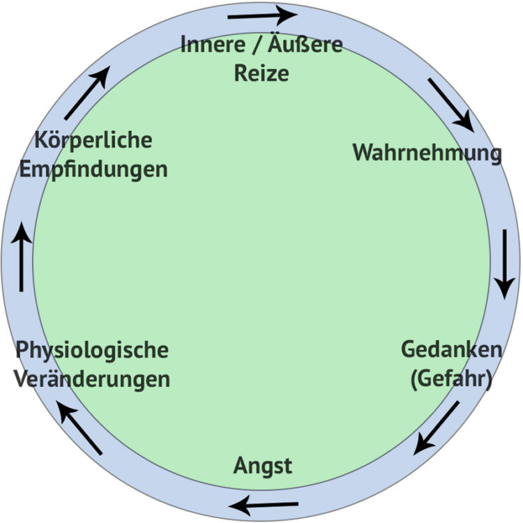 Teufelskreis Der Angst